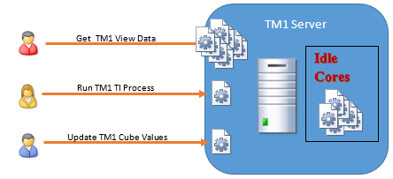 What can TM1 Multi-threaded Queries do for you: An introduction