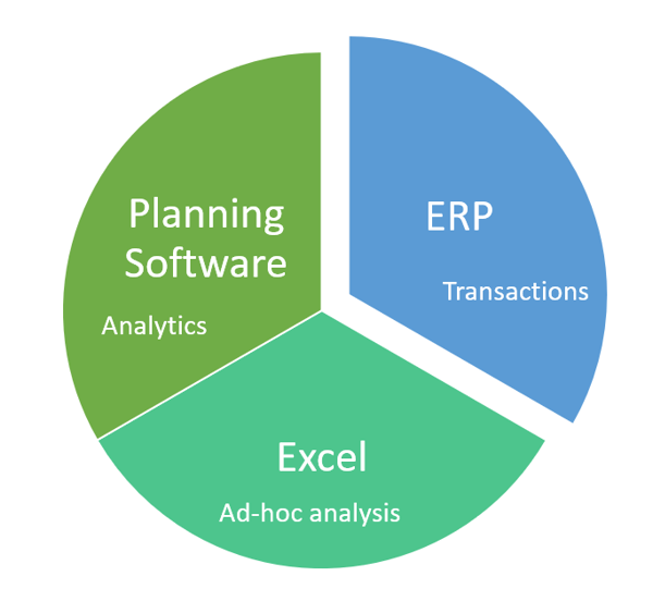 Why today’s ERP systems can’t do financial planning & analysis – and ...