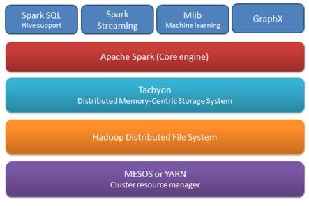 QueBIT Blog: Apache Spark and Hadoop – Why every business should be ...