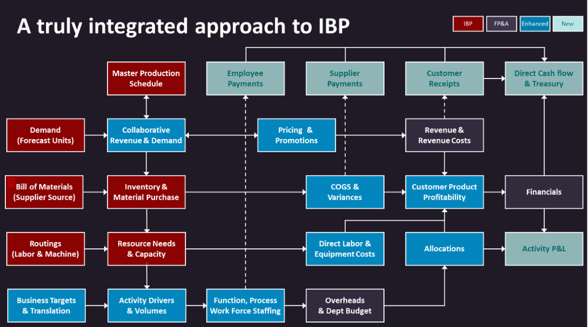 QueBIT Blog: The Importance of Integrated Business Planning for ...