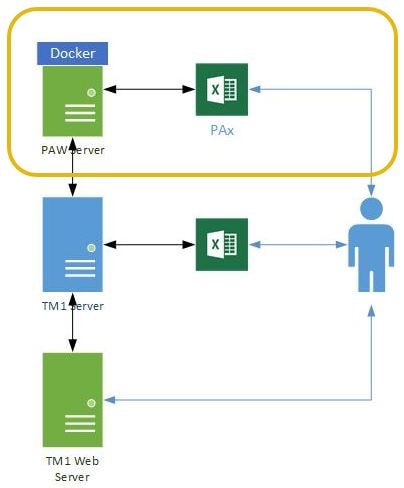 QueBIT Blog: What you need to know about IBM Planning Analytics System ...