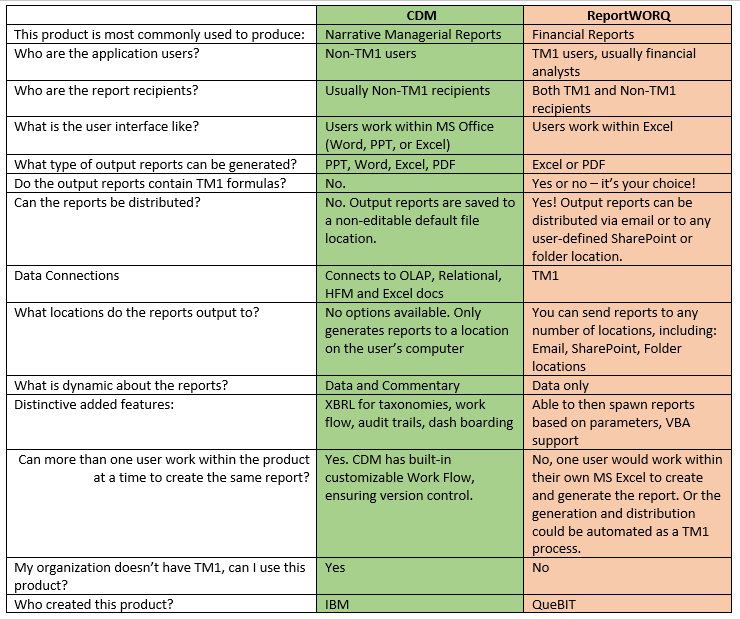 QueBIT Blog: What’s the difference between ReportWORQ and CDM?