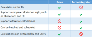 TM1 Design Pro-Style: Rules vs. TI