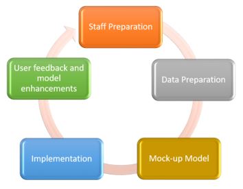 QueBIT Blog: Five Steps to make your planning models ready for ASC 606!